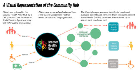 Community Hub - Greater Health Now