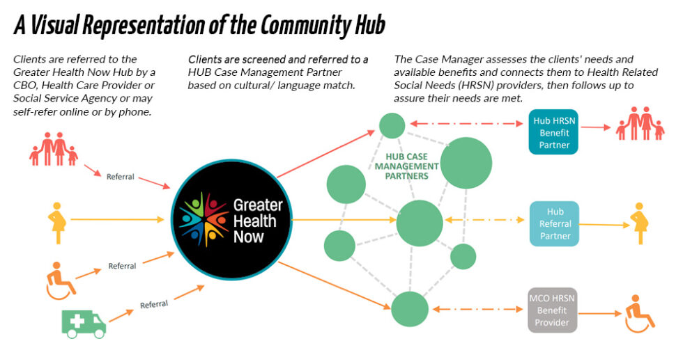 Community Hub - Greater Health Now